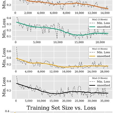 first five graphs individual data sets and their performance with each