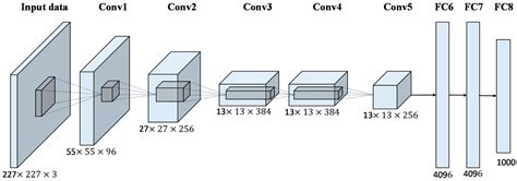 Convolutional Neural Network Kaggle