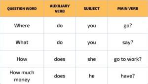 Dominando las WH Questions en Inglés CEI