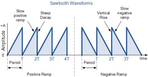 Electrical Waveforms And Electrical Signals