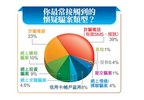 星島問卷調查│9成受訪市民曾遇騙 騙徒利用人性弱點 高學歷也中招 星島日報