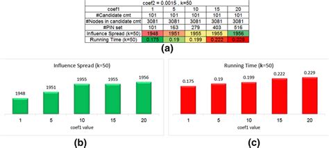 Comparison Of The Running Time And The Influence Spread Of Different
