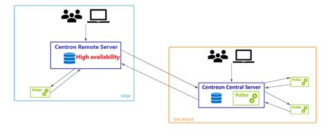 Centreon Distributed Architecture Community
