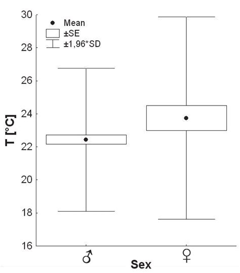 Difference Between Sexes In Preferred T Download Scientific Diagram