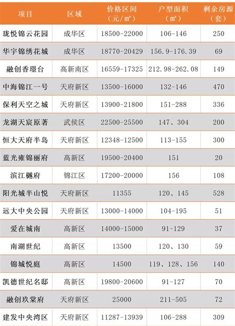 成都龙泉驿楼盘排名成都龙泉驿楼盘房价成都龙泉小区排行大山谷图库