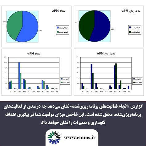 شاخص ها و گزارشات نگهداری و تعمیرات لیست کامل و کاربردی