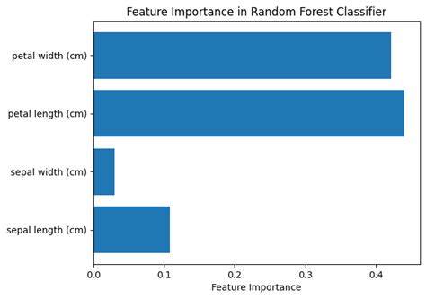 Random Forest Classifier Using Scikit Learn Geeksforgeeks