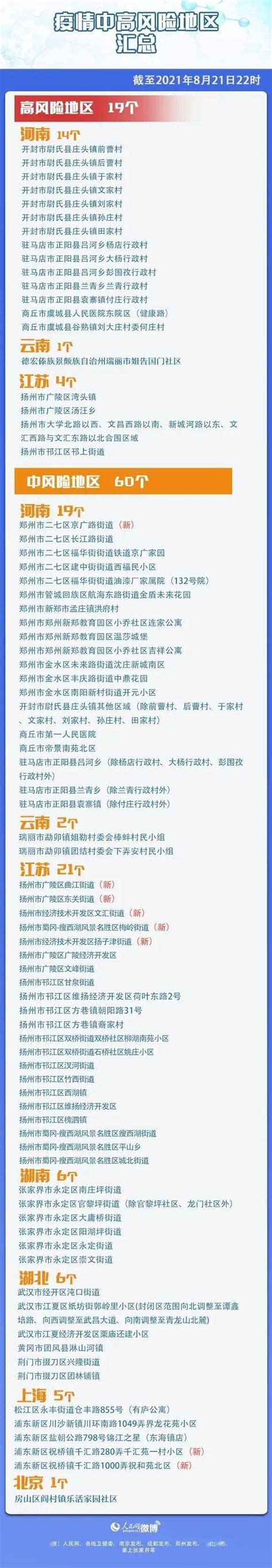 全国疫情风险地区汇总（截至8月21日22时） 搜狐大视野 搜狐新闻