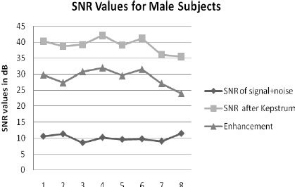 Plot Showing The SNR Values Of Female Subjects Download Scientific Diagram