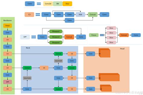 Yolov5【网络结构】yolov5网络结构 Csdn博客