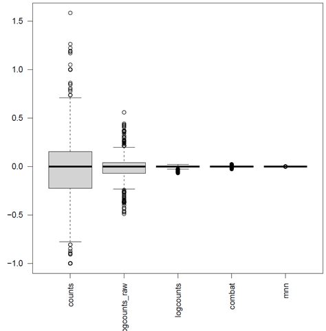 重生之我在剑桥大学学习单细胞rna Seq分析——5 Scrna Seq数据的基本质量控制 Qc 和探索（6） 知乎