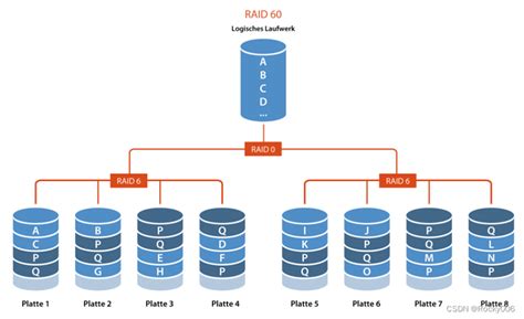 “raid0 vs raid1 vs raid5 vs raid6 vs raid10 哪种raid级别最适合你的需求？“ raid 0 1