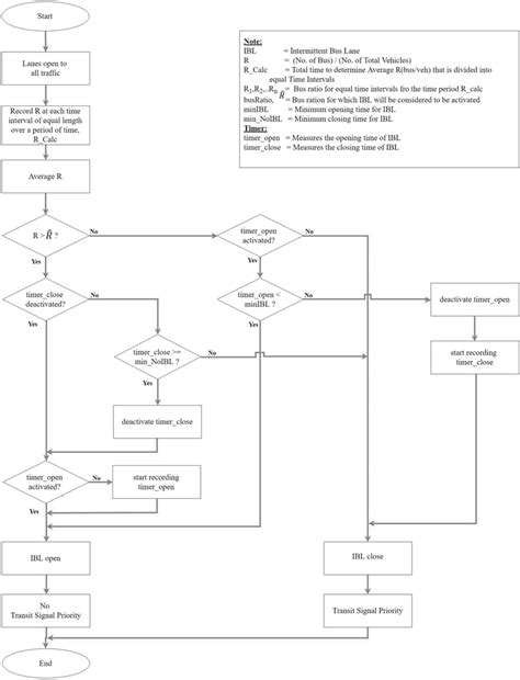 Flow Chart For Modeling Road Network Having Ibl With Tsp Download