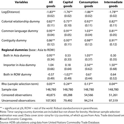 Gravity Model Estimation Results [dependent Variable Log Exports ] Download Table