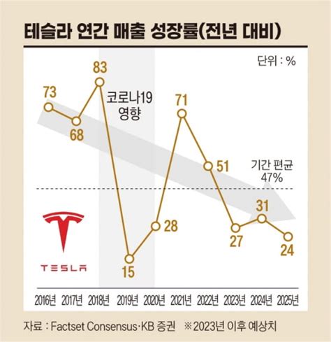 테슬라 신제품 출시까지 키워드는 자사주 매입 돈 되는 해외 주식 │ 매거진한경