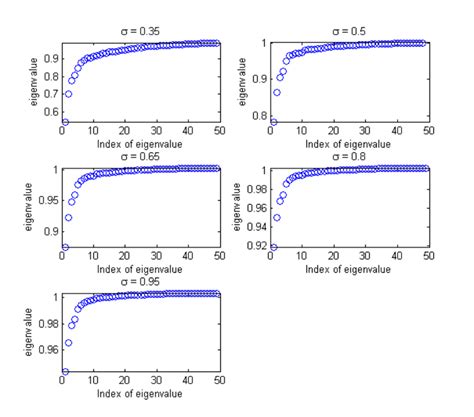 eigenvalue spectra for different values of the scale parameter σ