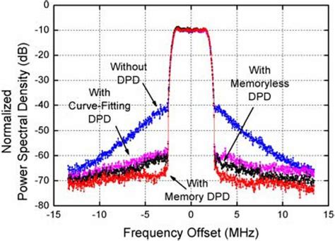 Output Spectra Of The Gan Pa Without Dpd With Curve Fititng Dpd With Download Scientific