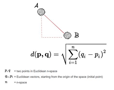 The Formula To Calculate Euclidean Distance And A Visual To Illustrate It