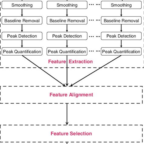 A Typical Maldi Ms Data Analysis Pipeline And Its Major Components Download Scientific Diagram