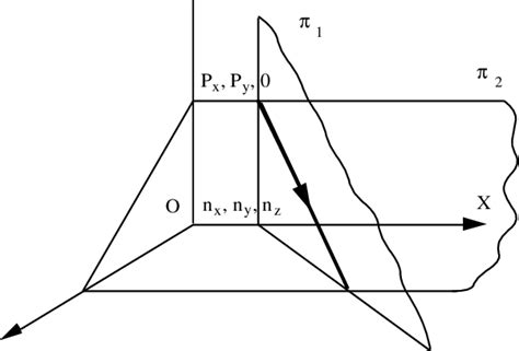The intersection of the planes π and π gives the line Download Scientific Diagram