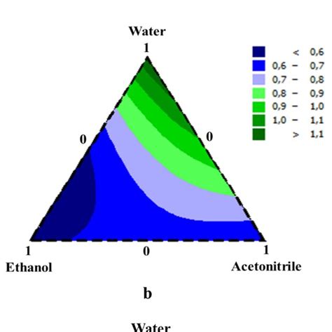 2d contour plot for the effect of different mixtures of bl extract on