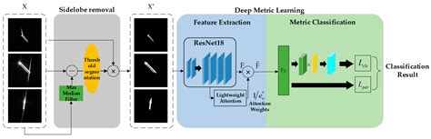 Deep Metric Learning For Fine Grained Ship Classification In Sar Images With Sidelobe Interference