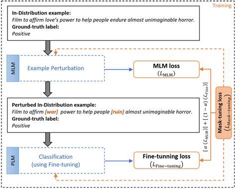 Illustration Of The Mask Tunings Training Process The Input Of The Download Scientific