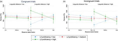 Linguistic Distance Dynamically Modulates The Effects Of Bilingualism On Executive Performance