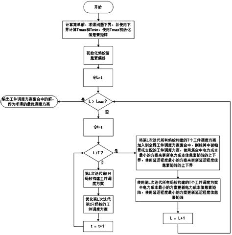 A Multi Objective Workpiece Scheduling Algorithm Based On Ant Colony Algorithm Eureka Patsnap