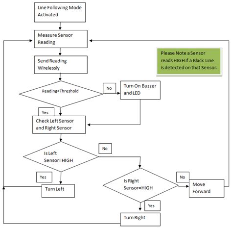 Algorithm Of The Robot For The Two Modes Download Scientific Diagram