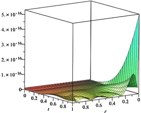 Plot Of Absolute Error For Y̲rtdocumentclass 12pt Minimal Download Scientific Diagram