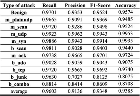 Table 11 From Reliable Machine Learning Model For Iiot Botnet Detection