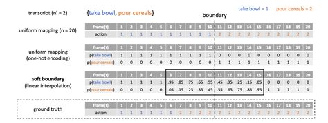 Weakly Supervised Action Segmentation With Iterative Soft Boundary