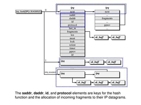 The Linux Networking Architecture Ppt