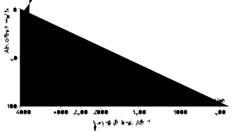 Ir Spectroscopy Chemistry Explanation And Exercises Evulpo