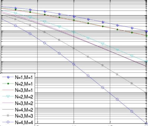 Aber For Decode And Forward Relaying Mode Download Scientific Diagram