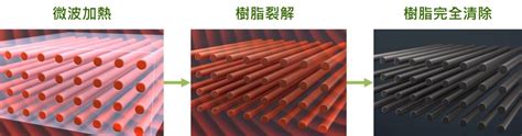 永虹先進材料股份有限公司 Microwave Recycling Solution