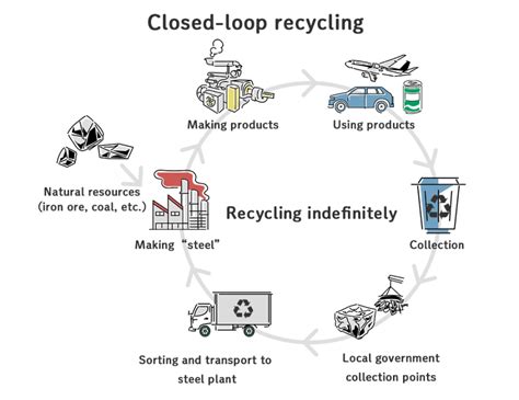 Closed Loop Recycling