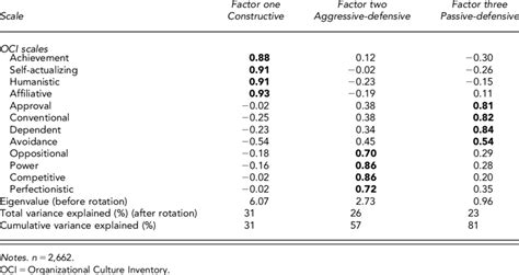 Construct Validity Factor Analysis With Varimax Rotation For Download Table