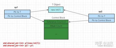 c 智能指针 shared ptr unique ptr weak ptr 介绍与使用 知乎