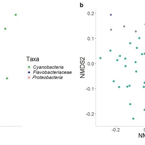 Nmds Clustering Of Genomes Based On Similarity Of Functional Groups Download Scientific Diagram
