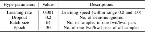 Table Vi From Reconstruction Based Lstm Autoencoder For Anomaly Based