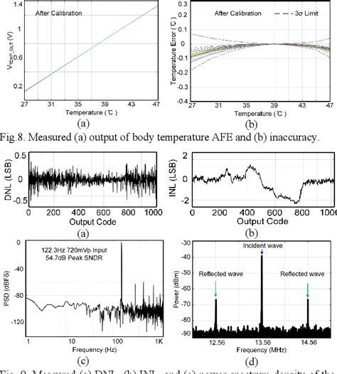 Figure 9 From A Wireless Multimodal Physiological Monitoring Asic For Injectable Implants