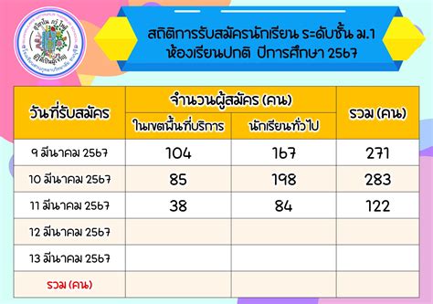 📣สถิติการรับนักเรียนห้อง โรงเรียนสวนกุหลาบวิทยาลัย ธนบุรี
