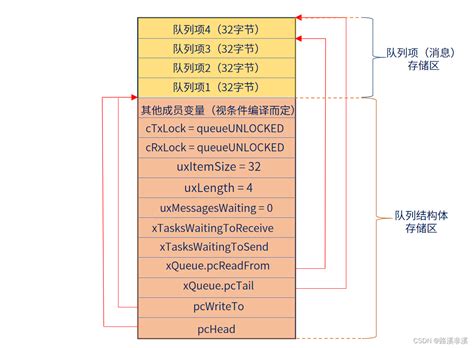 Freertos队列详解freertos怎么保护写队列数据过程的 Csdn博客