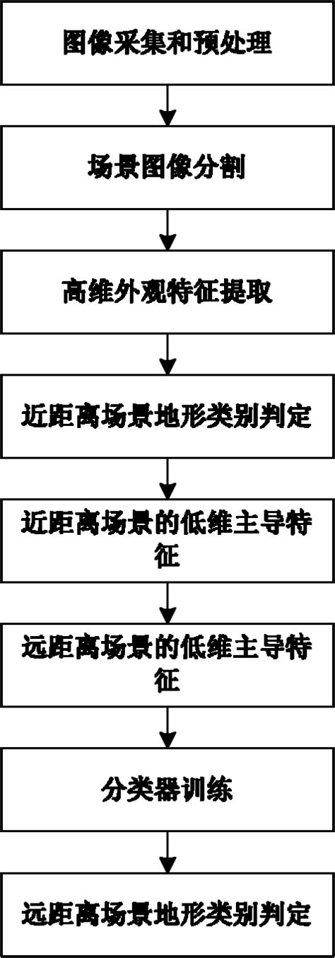 Method For Adaptively Detecting Remote Obstacle Eureka Patsnap