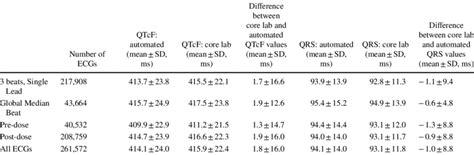 Mean QTcF And QRS Values Across Methodologies And Randomization Status Download Scientific Diagram