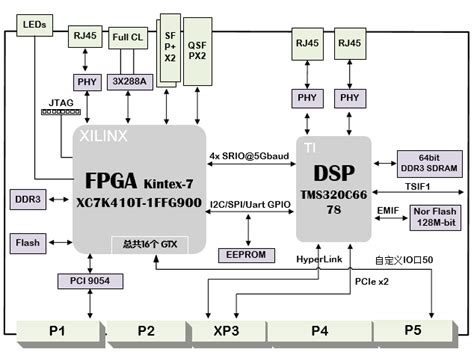 10 基于tms320c6678xc7k325t的6u Cpci Full Camera Link图像处理平台dsp6678 动态加载