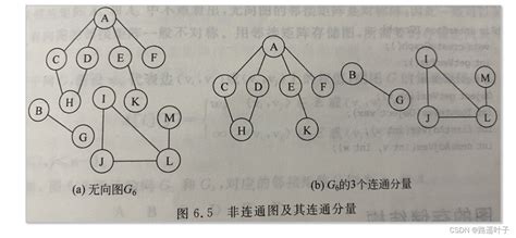 【数据结构】连通图、连通分量与强连通图、强连通分量—区别在于强，强强在哪里？路遥叶子的博客 Csdn博客连通分量