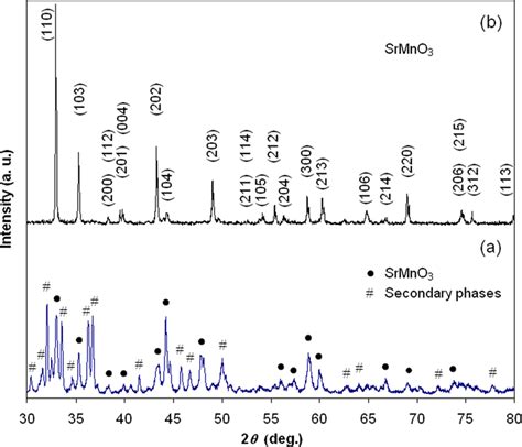 The Xrd Patterns Of Strontium Manganite Heat Treated At 900 °c 20 Min Download Scientific